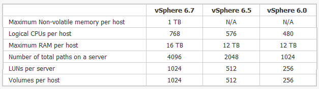 Configuration Maximums در VMware VSphere 6.7 - ICTN