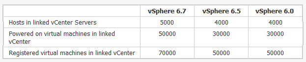 Configuration Maximums در VMware VSphere 6.7-04 - ICTN