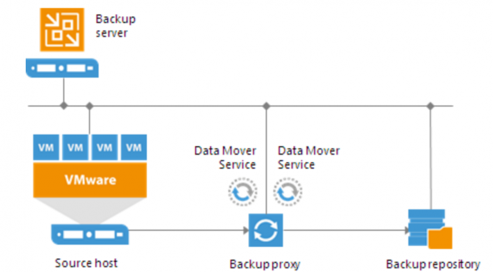 VEEAM PROXY SERVER - ICTN