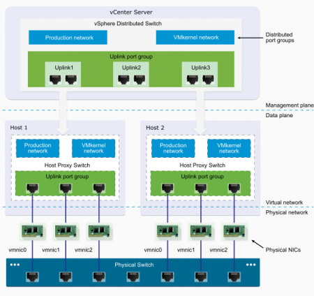 معماری Vsphere Distributed Switch - ICTN